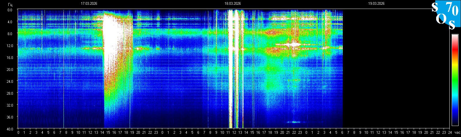 Schumann Resonance Data - Real-time Electromagnetic Field Analytics