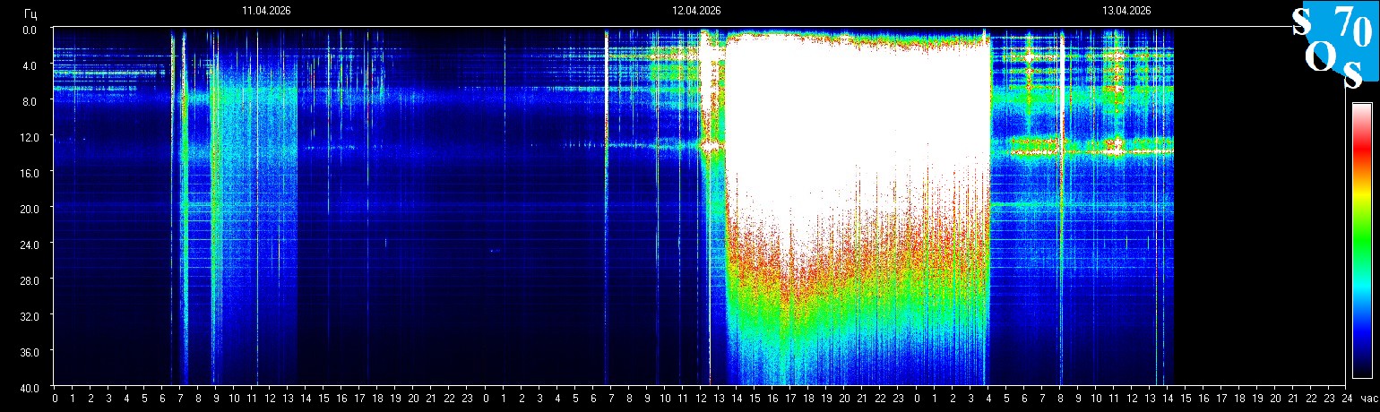 Schumann Resonance Data - Real-time Electromagnetic Field Analytics