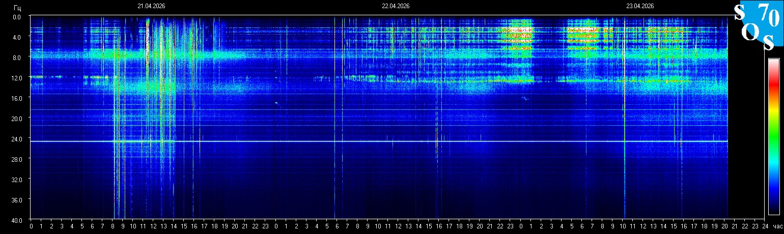 Schumann Resonance Data - Real-time Electromagnetic Field Analytics