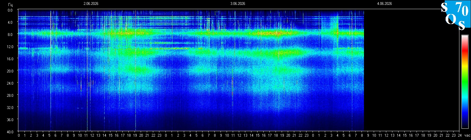 Schumann Resonance Data - Real-time Electromagnetic Field Analytics