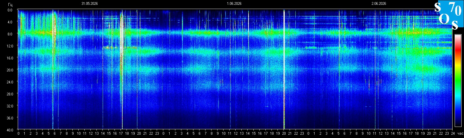Schumann Resonance Data - Real-time Electromagnetic Field Analytics